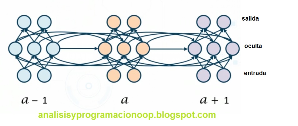 Análisis y Programación: Introducción a las redes neuronales