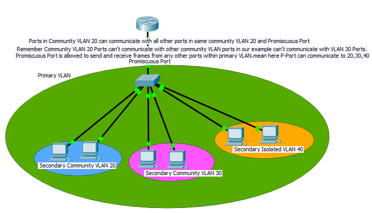 Vlan Evanetworktech