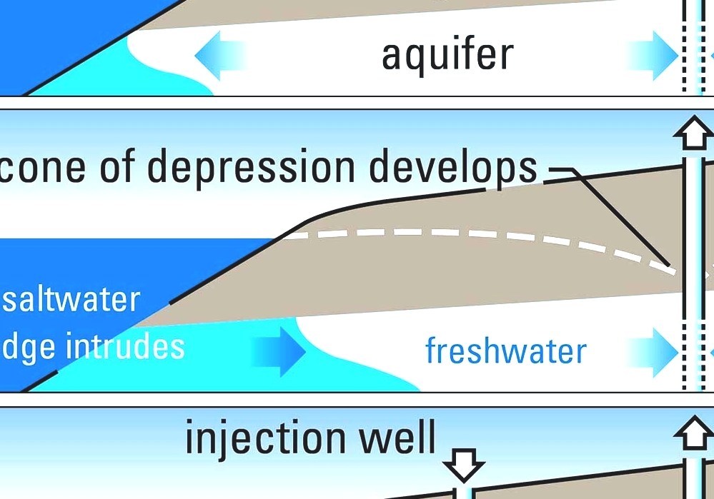 Saltwater Intrusion - Water Intrusion