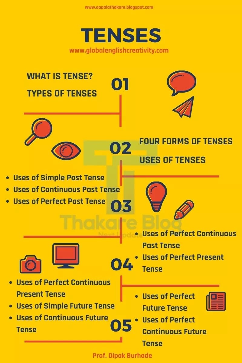 TENSES By Prof Dipak Burhade TENSES By Prof Dipak Burhade