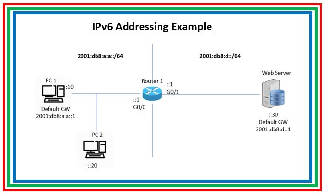 ABC of IPv6 Addressing - The Network DNA