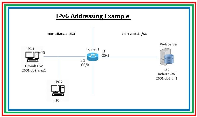 ABC of IPv6 Addressing - The Network DNA
