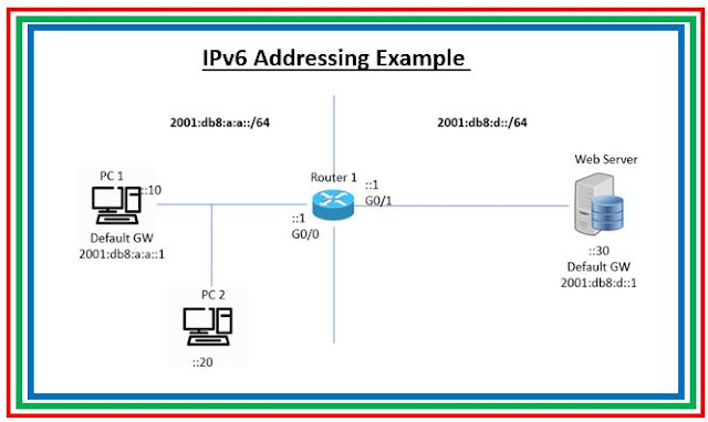 ABC of IPv6 Addressing - The Network DNA