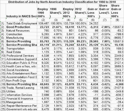 American Job Market: Service Jobs - Summary