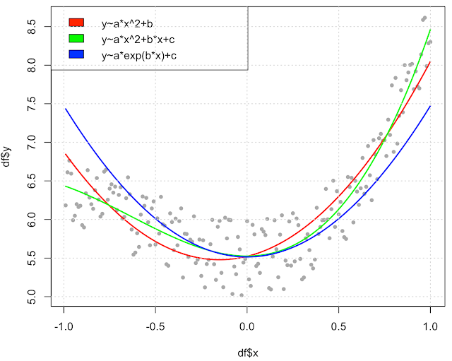 DataTechNotes: Curve Fitting Example With Nonlinear Least Squares in R