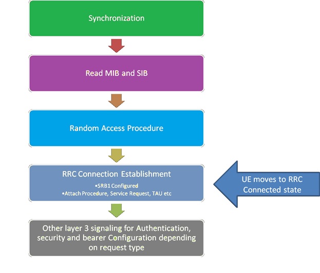 RRC Connection Process | Tweet4Technology: LTE 5G-NR Wireless ...