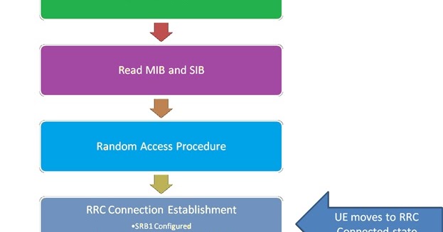 RRC Connection Process | Tweet4Technology: LTE 5G-NR Wireless ...