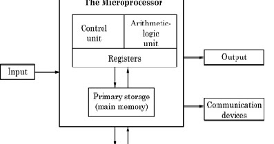 Functions of CPU, Memory and Input /Output Devices