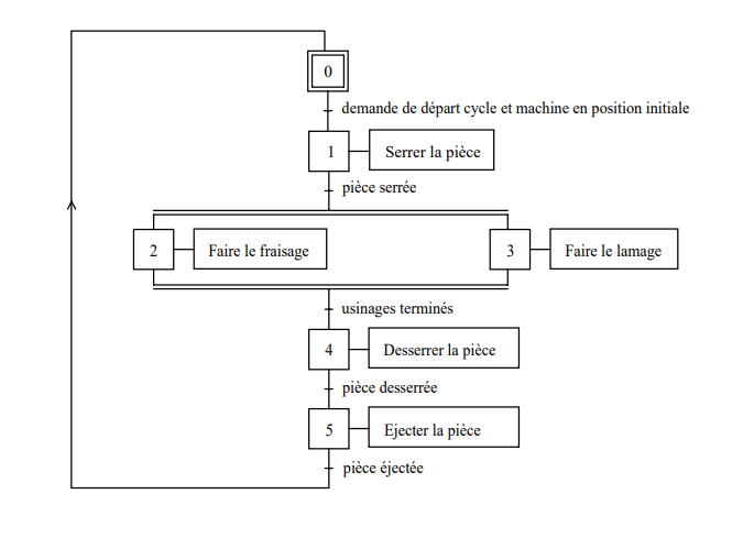 3 Exercices Grafcet corrigé - Electricité Industrielle