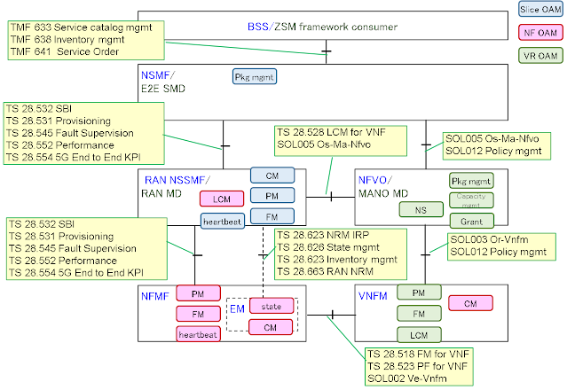 VNFとは？CNFとは？