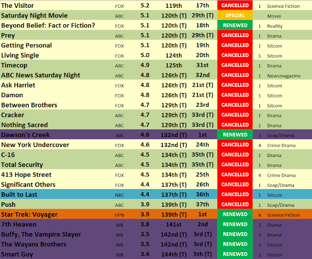 1997-98 Ratings History - The TV Ratings Guide