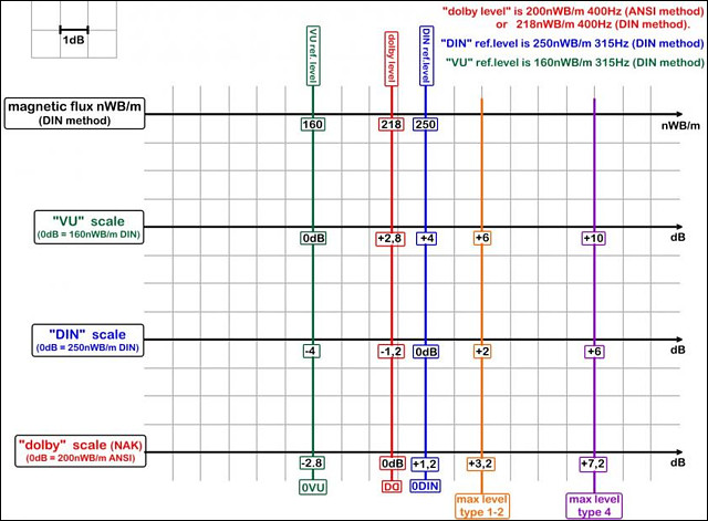 Vintage Audio: dB dBu dBV Comparison Table Level and level display ...