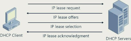 Mengenal DHCP, Cara Kerja, Dan Fungsi DHCP ~ Belajar Networking - Ipeph