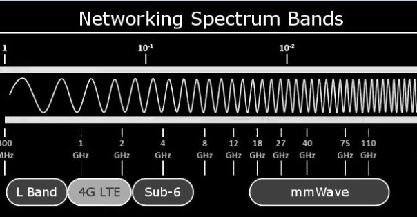 Techworld with Prajna: 5G Spectrum :Mmwave and more