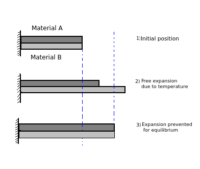 Temperature stresses or Thermal Stresses