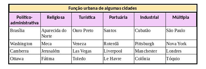 Professora Regina Bolico : Função urbana