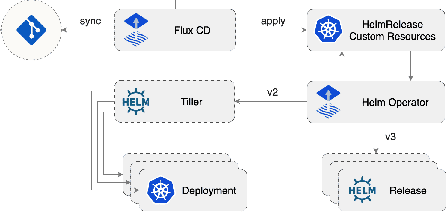 019 Auto Deploy Helm Charts With Flux Helm Operator