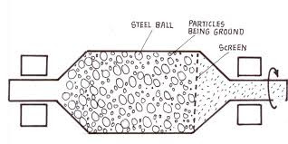 Ball mill diagram | Simple ball mill diagram | Ball mill images ...