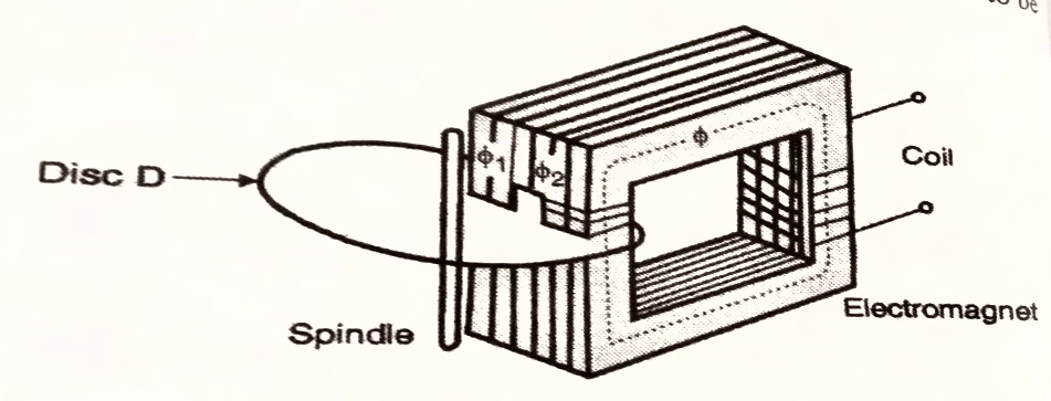 Induction type Instrument | Induction Type Energymeter | Advantages ...