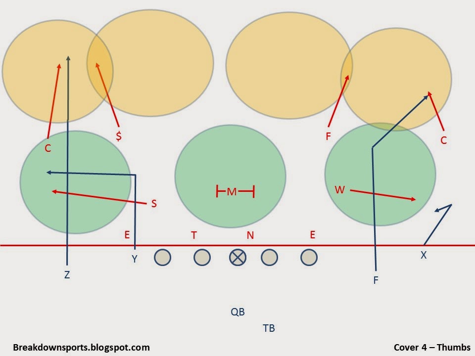 Football Fundamentals: Cover 4 Defense "Coverage"