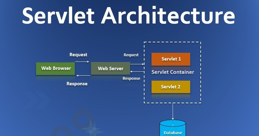 Dynamics of THE SERVLET (?!Is it a programming language?!)