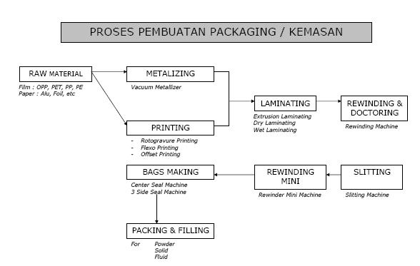 SLETTING / REWINDER / BAG MAKING MACHINE - News Mesin Packing