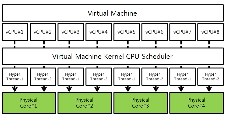 Undercity Of Virtualization Virtualization Tip1 Relation Between Physical Cpu And Virtual Cpu