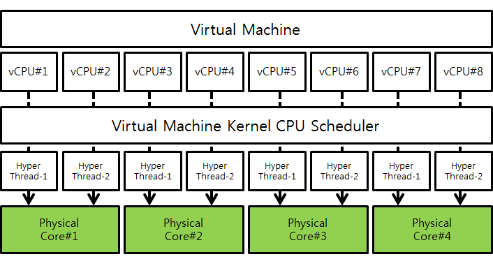 Undercity of Virtualization: Virtualization Tip1: Relation between ...