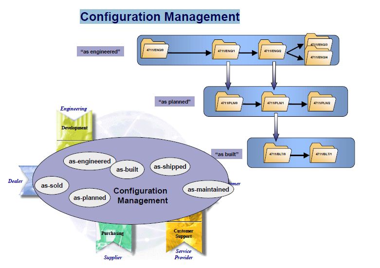 Sistemas de Información: Lifecycle Change and Configuration Management