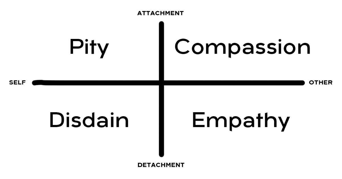 The Empathy Matrix