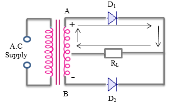 Ngondo Physics: Full-Wave Rectification