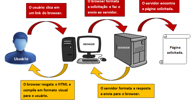Funcionamento da Web | AIMMR - Software