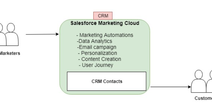 Sitecore In My View Sitecore Integration With Salesforce Marketing Cloud
