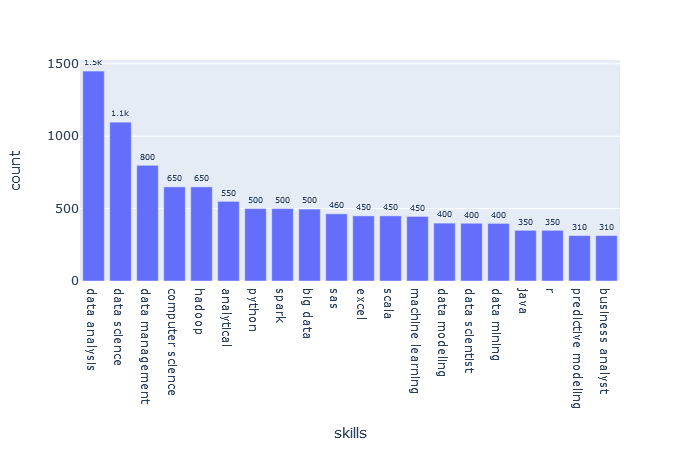 Analyzing data scientist growth rate from Naukri website using web scraping