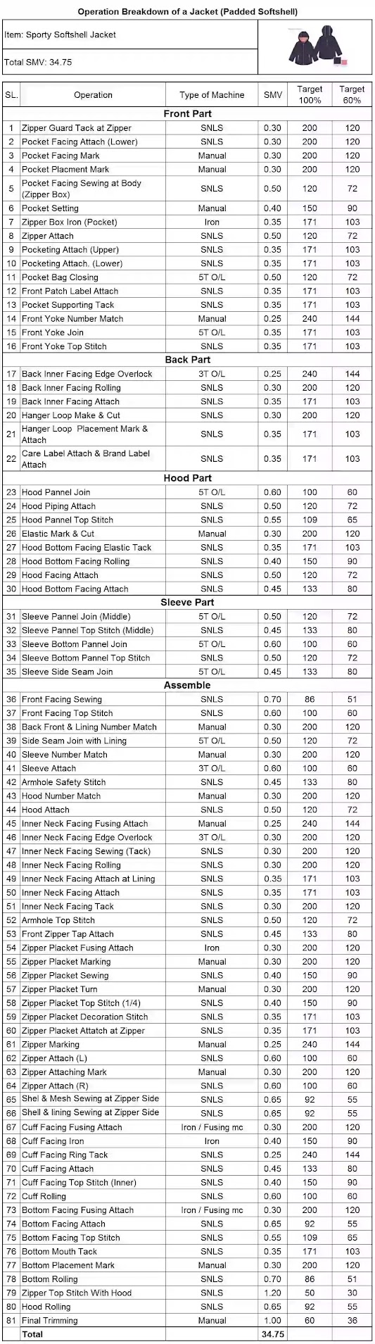 Operation Breakdown and SMV of Jacket (Padded Softshell) - Industrial ...