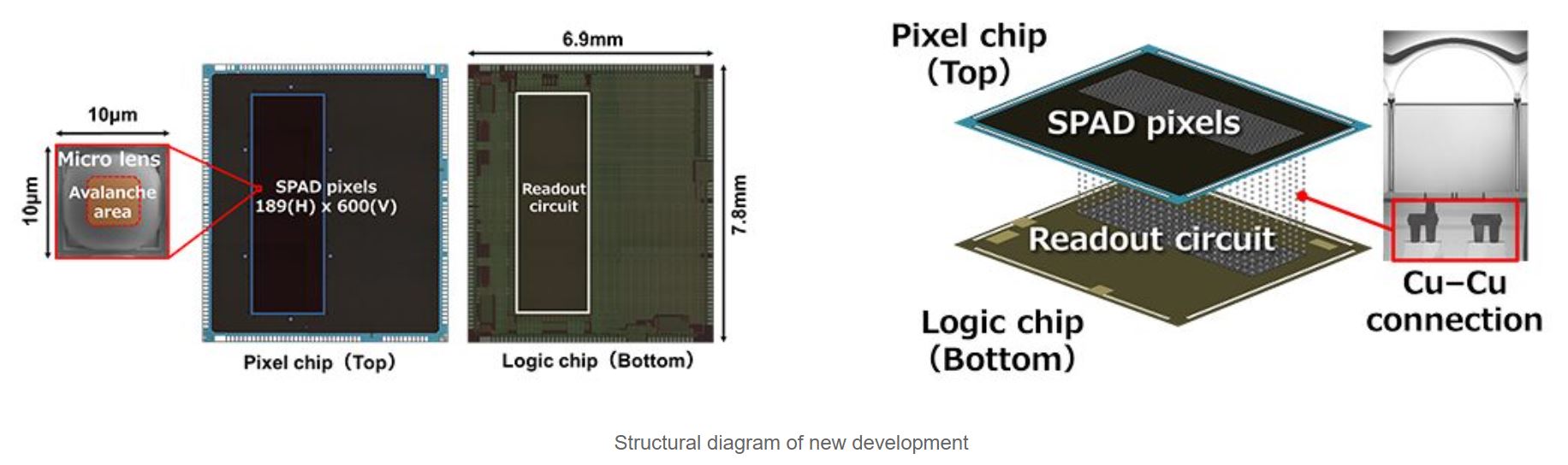 Image Sensors World: ISSCC 2021: Sony SPAD for LiDAR Achieves 22% PDE ...