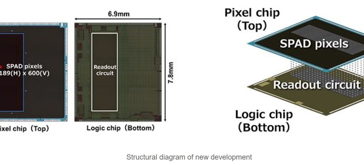 Image Sensors World: ISSCC 2021: Sony SPAD for LiDAR Achieves 22% PDE ...