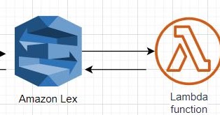 Building and deploying your ChatBot with Amazon Lex, AWS Lambda, Python ...