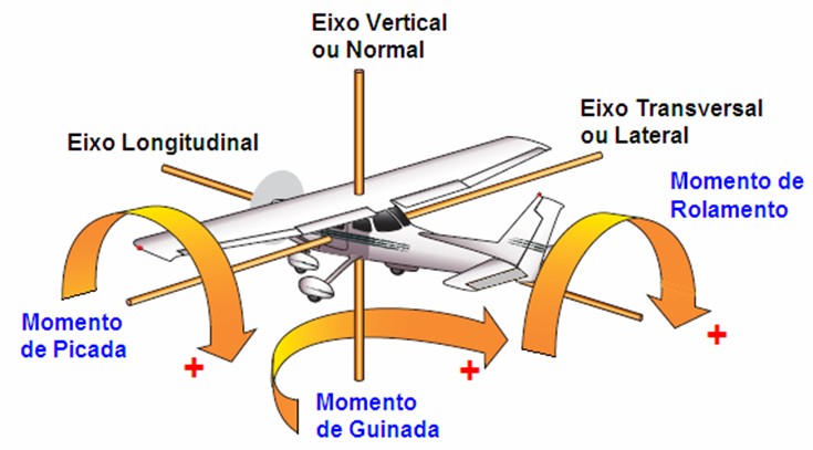 SUPLEMENTOS: Noções de aerodinâmica e teoria do voo