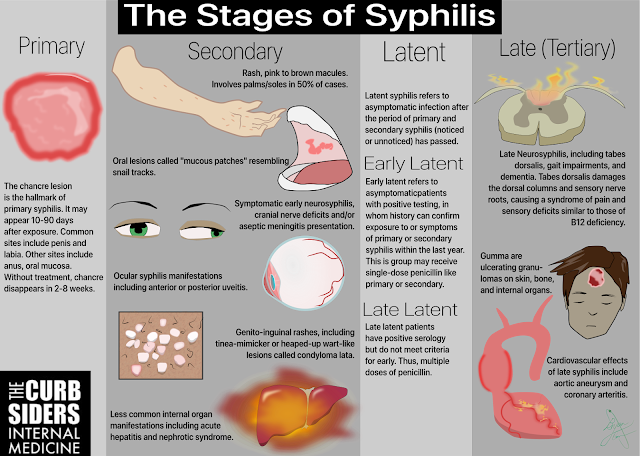 Syphilis- Symptoms, Causes, Treatment