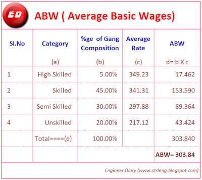 Average Basic Wages (ABW) ~ Engineer Diary