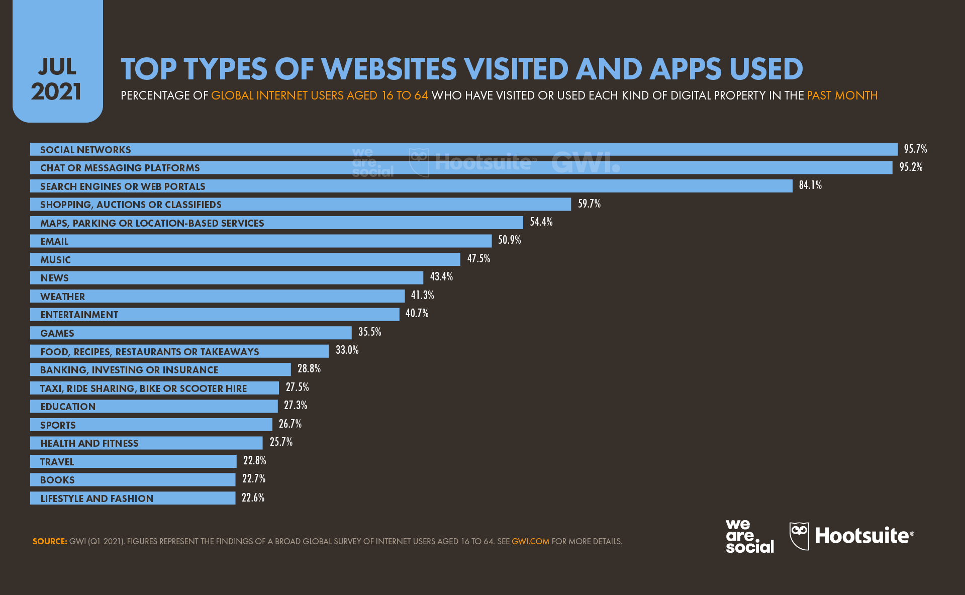 Ever wonder which are the most visited websites and apps used across ...