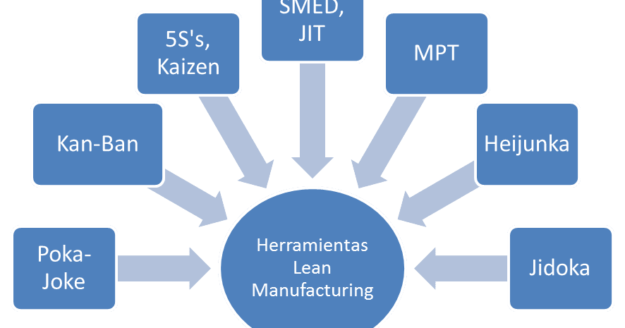 Filosofía Lean Manufacturing