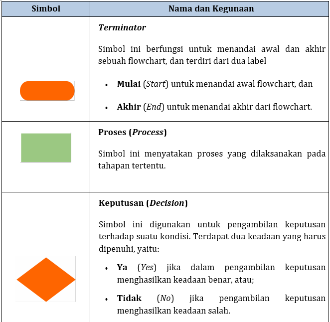BAGAN ALIR (FLOWCHART)