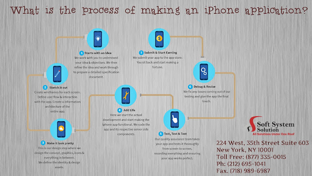 What is the process of making an iPhone application?
