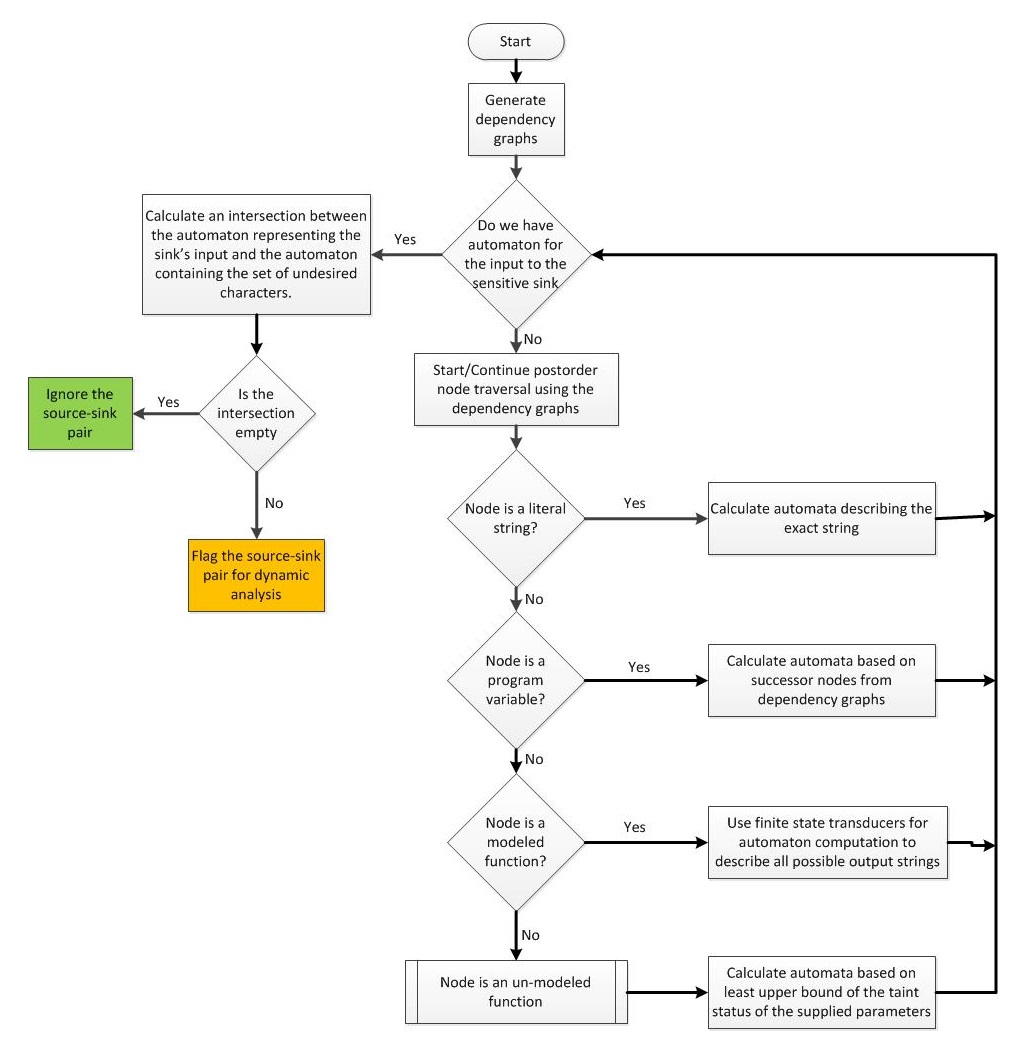 Validating Custom Sanitization in Web Applications with Saner ...