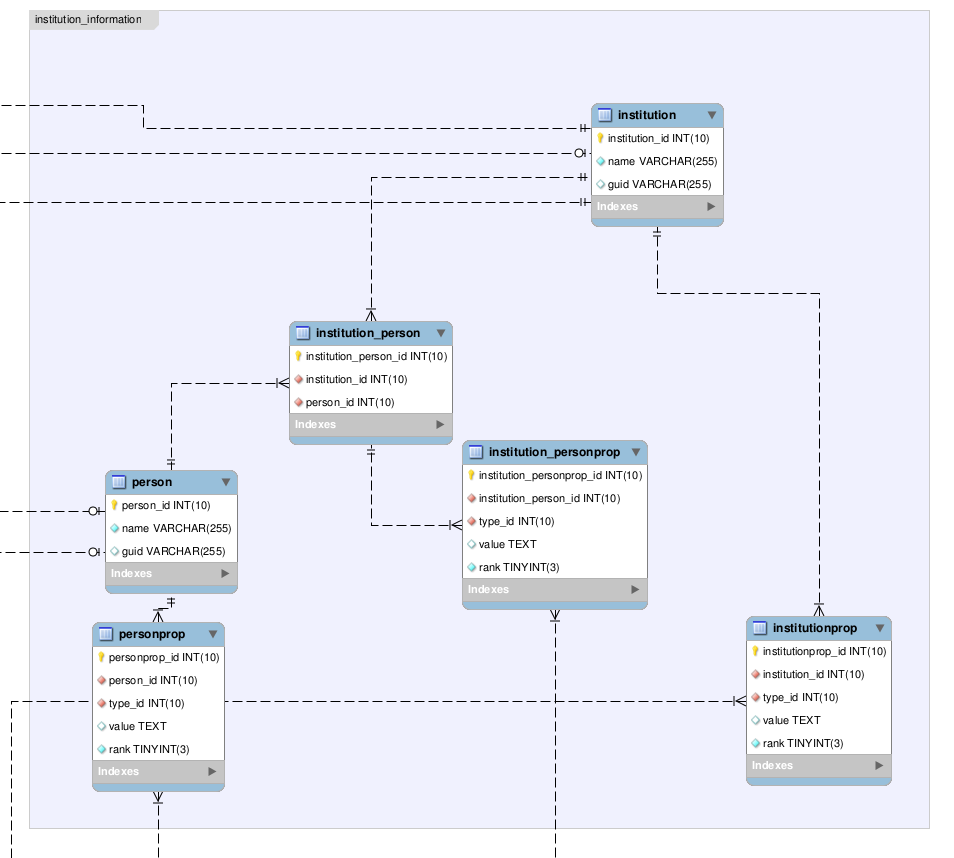 Jamie's Museum Informatics Blog: GULO: Museum Databases as a Collection ...