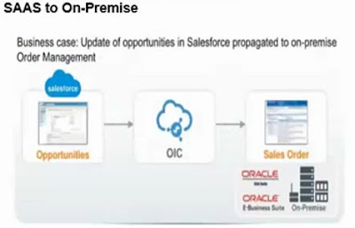 soalicious: Oracle Integration Cloud (OIC) - Introduction