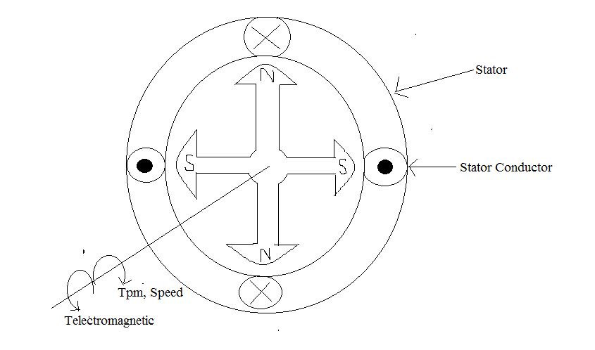Working Principle of Synchronous machine