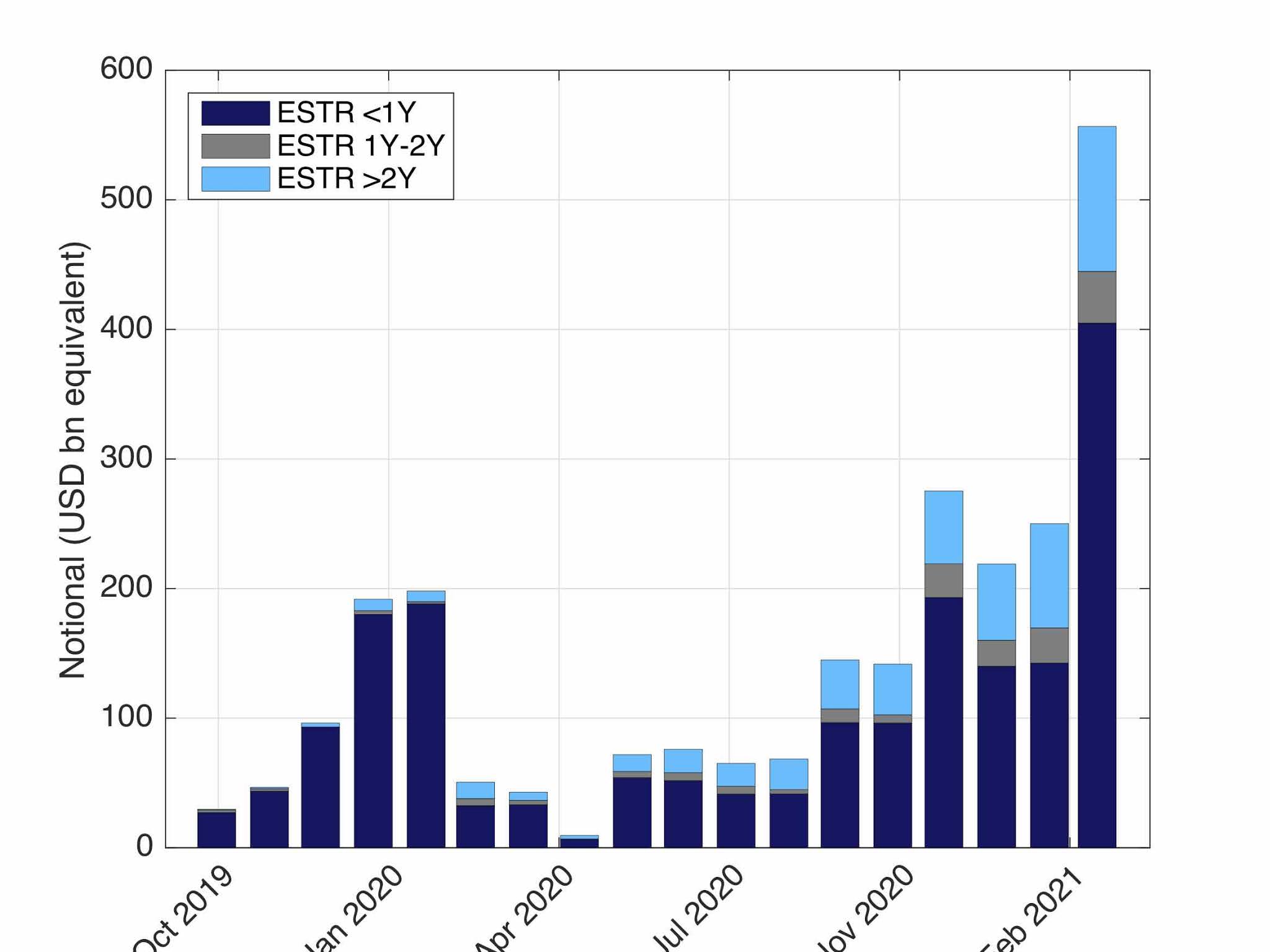 Monthly volume for SOFR and ESTR: March